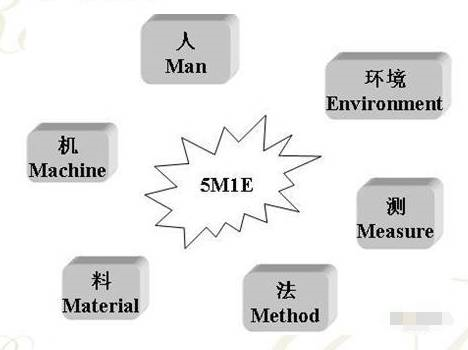 5M1E分析法原来是这样的！！！ 简联萌 一键点击 · 简单通用